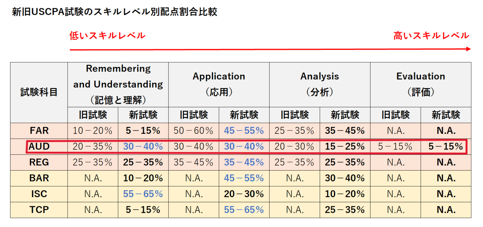 【2025年・2026年】AUDのUSCPA試験対策を徹底解説！ | USCPAどこのブログ
