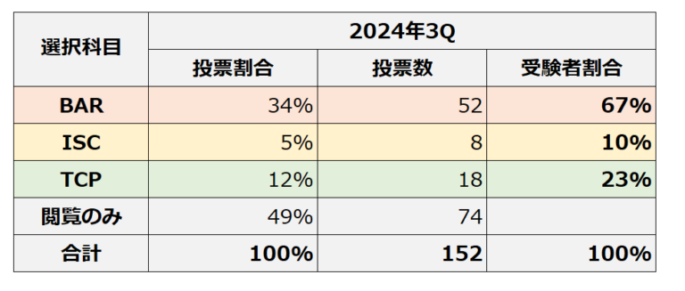 【2025年】USCPA試験の選択科目（BAR・TCP・ISC）選びかた4選 | USCPAどこのブログ