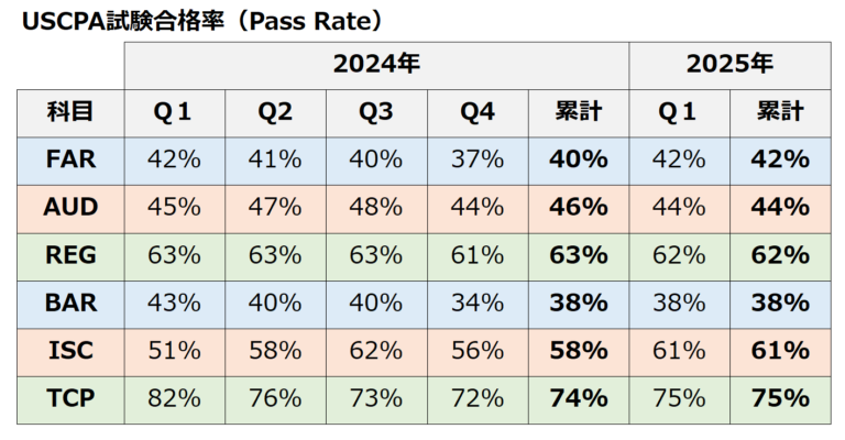 【2025年最新】USCPA試験ISC受験対策を徹底解説！｜USCPAどこのブログ